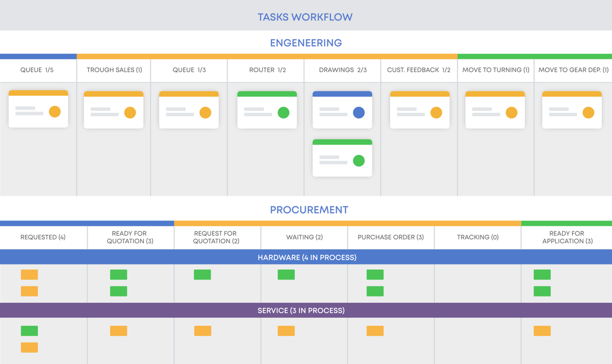 Manage any Lean/Agile Workflow